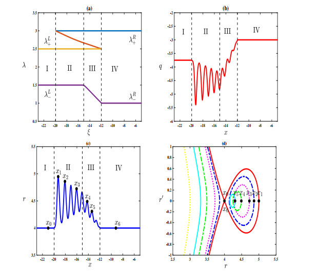 Wave motions in discontinuous initial-value problem of the inviscid ...