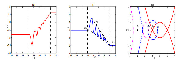 Wave motions in discontinuous initial-value problem of the inviscid ...