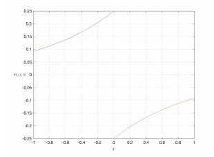 On a 2D transmission problem with singularity at the interface modeling ...
