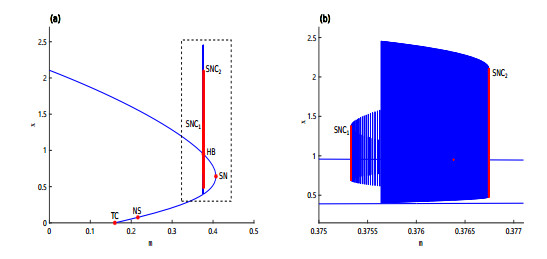 Complex dynamics induced by additive Allee effect in a Leslie-Gower ...