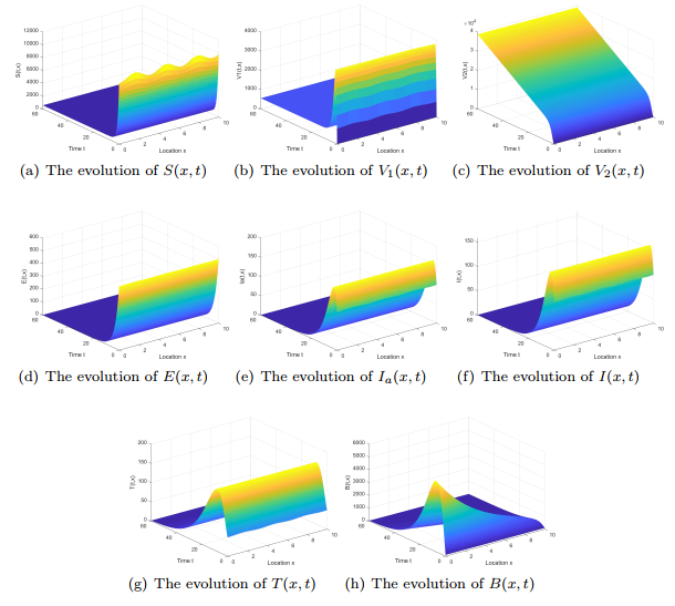 Mathematical modelling of cholera disease with seasonality and human ...