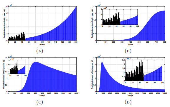 Mathematical modeling of the Coronavirus (Covid-19) transmission dynamics using classical and ...