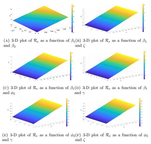 Mathematical modeling of the Coronavirus (Covid-19) transmission dynamics using classical and ...