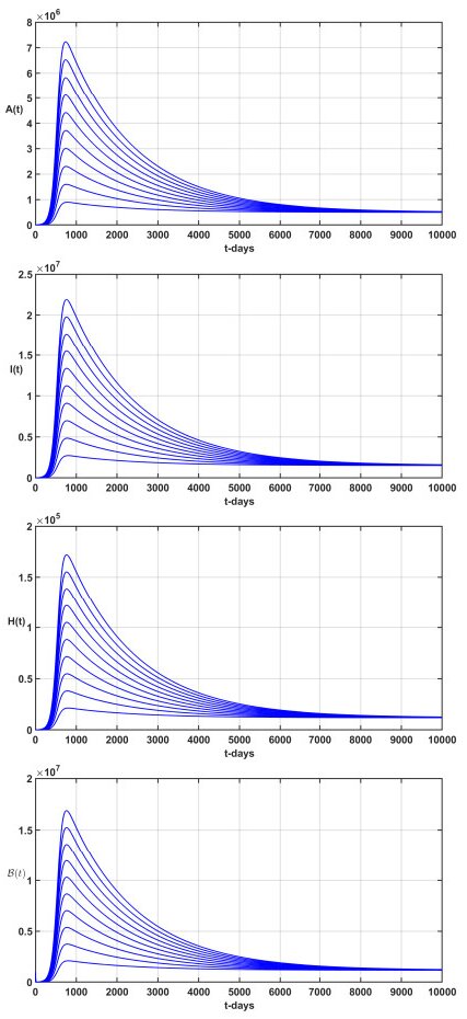 Mathematical modeling of the Coronavirus (Covid-19) transmission dynamics using classical and ...