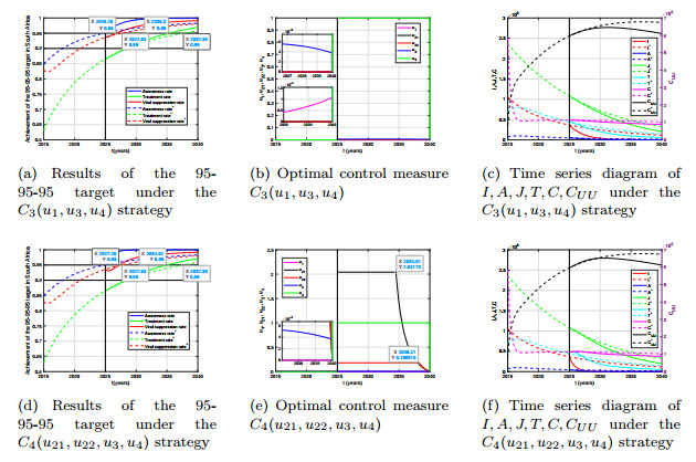 Evaluating the current status and strategies of achieving the 95-95-95 ...