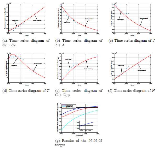 Evaluating the current status and strategies of achieving the 95-95-95 ...