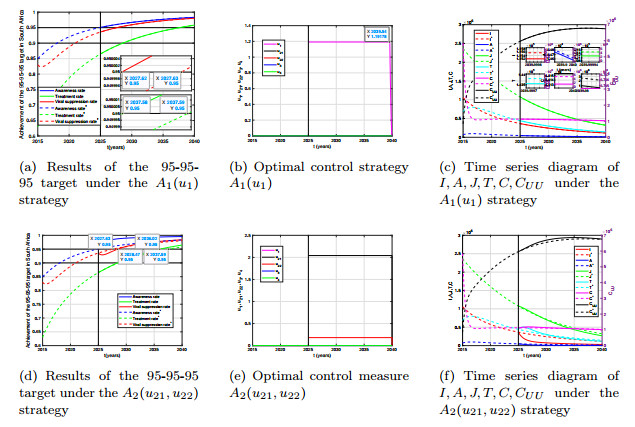 Evaluating the current status and strategies of achieving the 95-95-95 ...