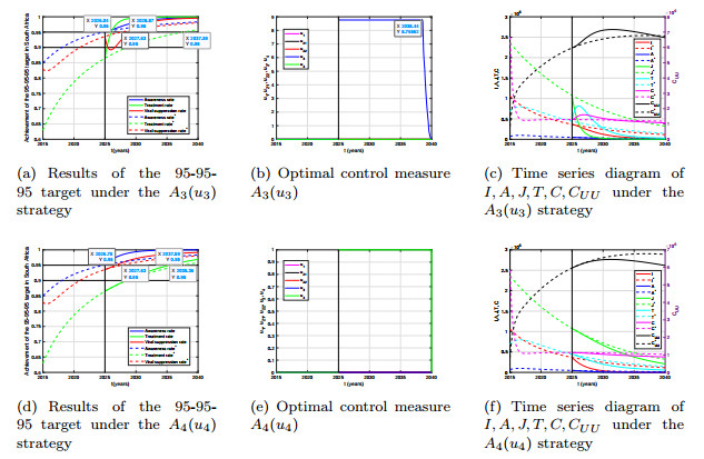 Evaluating the current status and strategies of achieving the 95-95-95 ...