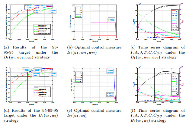 Evaluating the current status and strategies of achieving the 95-95-95 ...