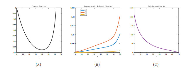Optimal control of an epidemiological Covid-19 model with state constraint