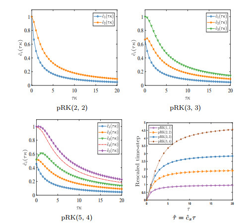 Maximum-principle-preserving, delay-free parametric relaxation integrating factor Runge–Kutta ...
