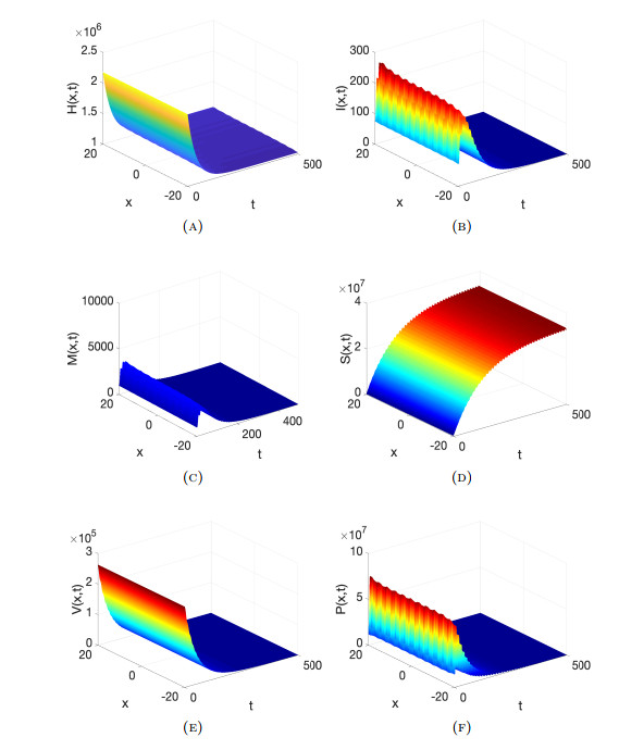 Spatiotemporal dynamics of a reaction-diffusion schistosomiasis model ...