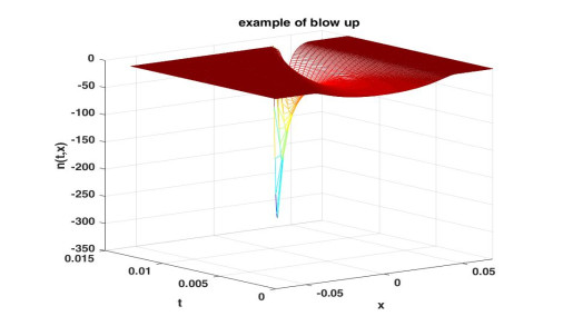 The local well-posedness, blow-up and global solution of a new ...