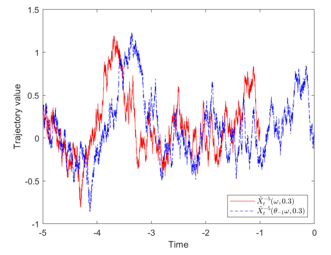 Order-one convergence of the backward euler method for random periodic solutions of semilinear SDEs
