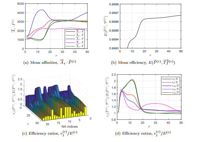 A novel dynamical systems approach to multiple target SELEX