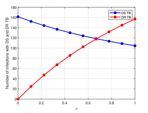 Dynamic analysis of a two-strain tuberculosis model with imperfect ...