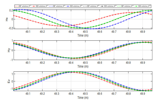 Spatio-temporal basis-based parametric non-intrusive reduced order modeling for time-domain ...
