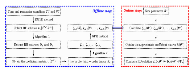 Spatio-temporal basis-based parametric non-intrusive reduced order modeling for time-domain ...
