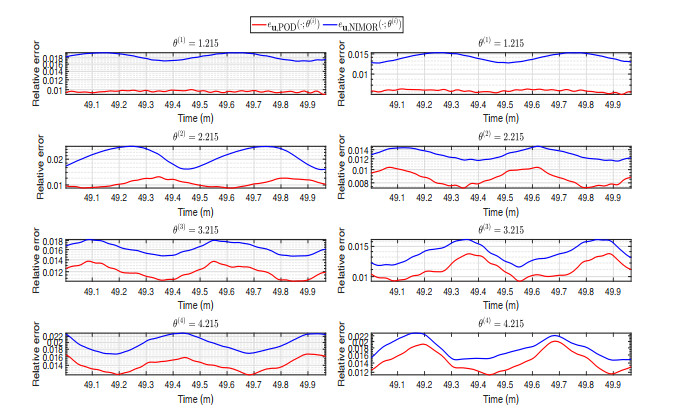 Spatio-temporal basis-based parametric non-intrusive reduced order modeling for time-domain ...