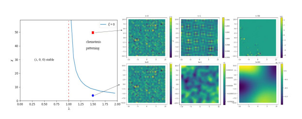Partly inhibiting of blow-up by chemotactic repulsion in a cross ...