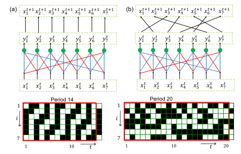 A variety of globally stable periodic orbits in permutation binary neural networks
