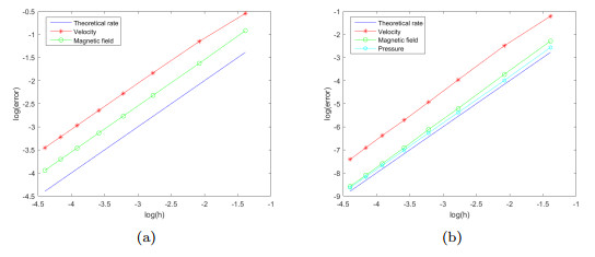 Unconditional stability and convergence analysis of fully discrete ...