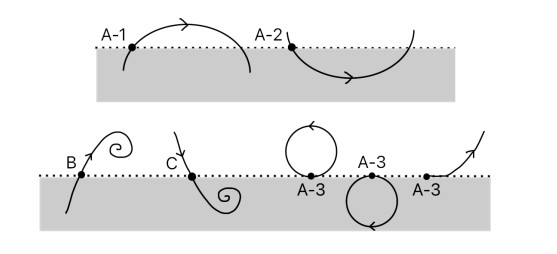 On partial maps derived from flows