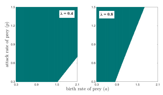 Understanding the hydra effect in predator-dependent functional response models