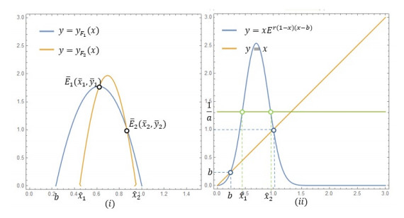 Dynamics of a plant-herbivore system with Ricker plant growth and the ...