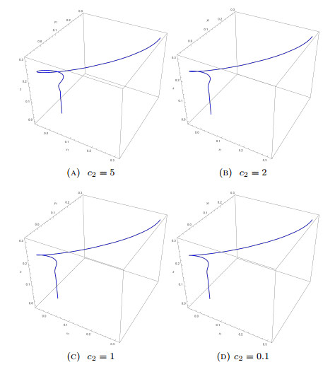 Bifurcation and Dynamics of the complex Chen systems