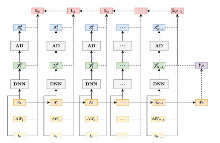 Deep learning algorithms for solving high-dimensional nonlinear backward stochastic differential ...
