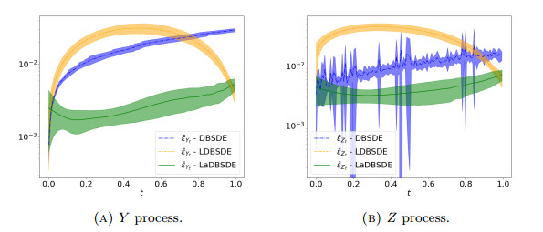 Deep learning algorithms for solving high-dimensional nonlinear backward stochastic differential ...