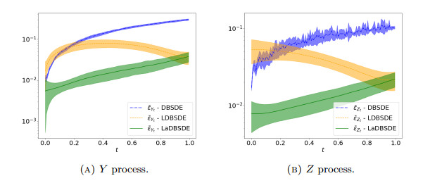 Deep learning algorithms for solving high-dimensional nonlinear backward stochastic differential ...