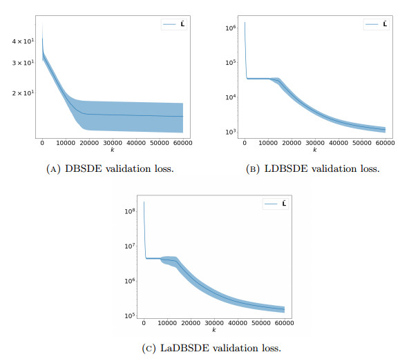 Deep learning algorithms for solving high-dimensional nonlinear backward stochastic differential ...