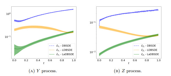 Deep learning algorithms for solving high-dimensional nonlinear backward stochastic differential ...
