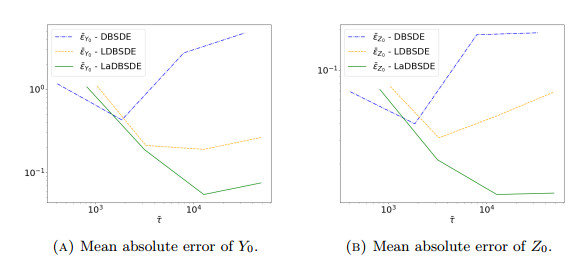 Deep learning algorithms for solving high-dimensional nonlinear backward stochastic differential ...
