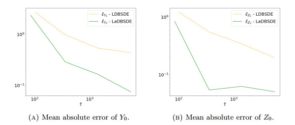 Deep learning algorithms for solving high-dimensional nonlinear backward stochastic differential ...