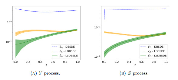 Deep learning algorithms for solving high-dimensional nonlinear backward stochastic differential ...