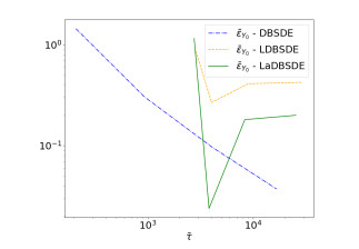 Deep learning algorithms for solving high-dimensional nonlinear backward stochastic differential ...