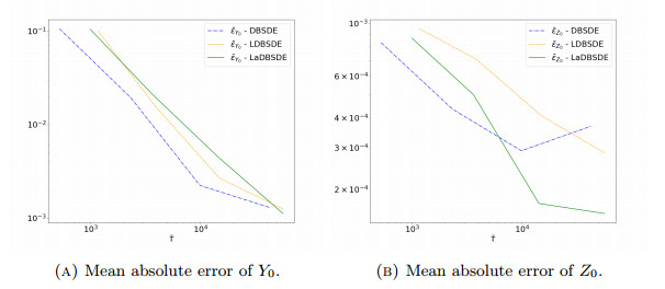 Deep learning algorithms for solving high-dimensional nonlinear backward stochastic differential ...