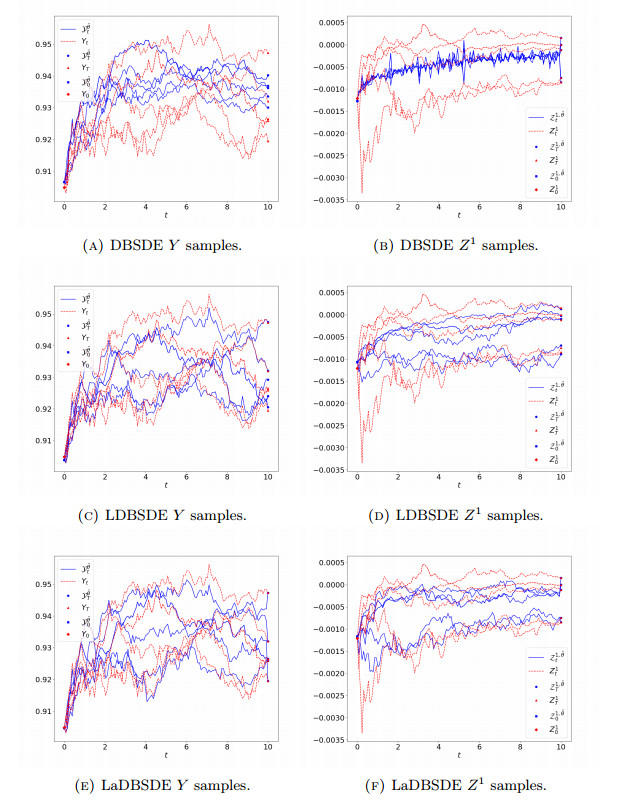 Deep learning algorithms for solving high-dimensional nonlinear backward stochastic differential ...