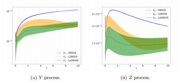 Deep learning algorithms for solving high-dimensional nonlinear backward stochastic differential ...