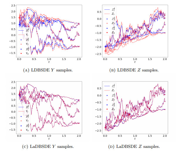 Deep learning algorithms for solving high-dimensional nonlinear backward stochastic differential ...