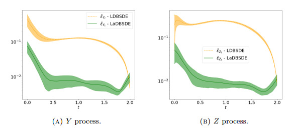 Deep learning algorithms for solving high-dimensional nonlinear backward stochastic differential ...