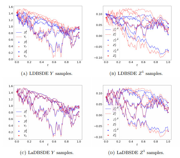 Deep learning algorithms for solving high-dimensional nonlinear backward stochastic differential ...