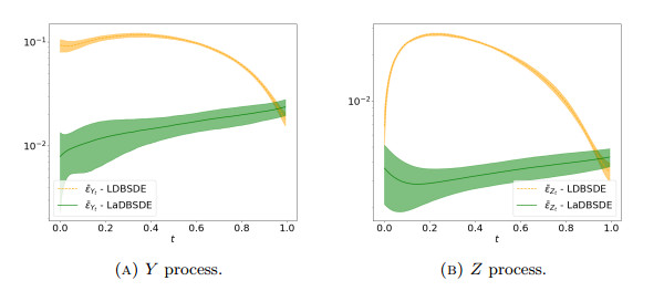 Deep learning algorithms for solving high-dimensional nonlinear backward stochastic differential ...