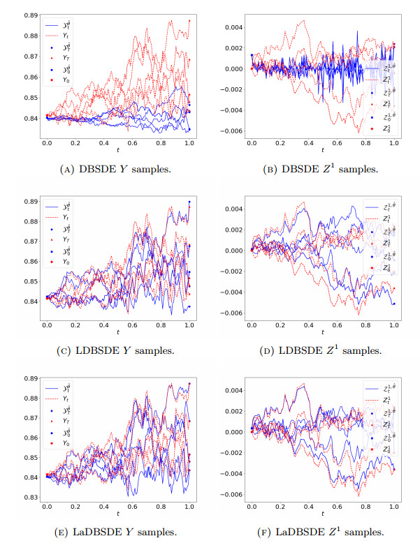 Deep learning algorithms for solving high-dimensional nonlinear backward stochastic differential ...