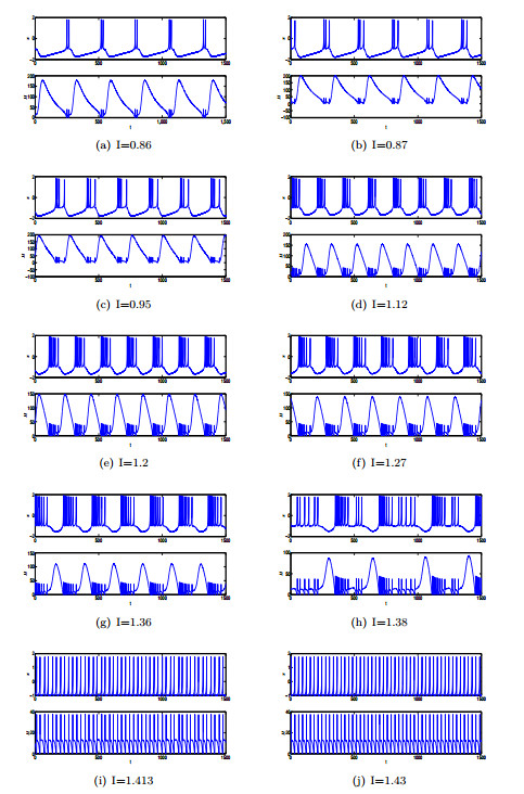 Dynamics and Jacobi stability of the controlled 3D Hindmarsh-Rose ...