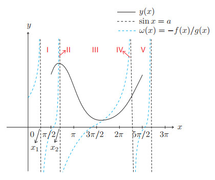 The number of limit cycles of Josephson equation