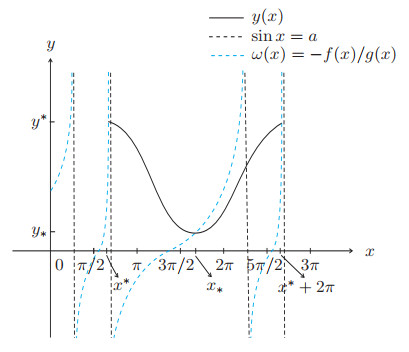 The number of limit cycles of Josephson equation